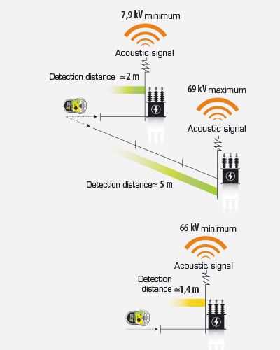 31006 D-TUERI DUAL 7.9/69 kV - 66 kV | SOFAMEL - Fabricante de material ...